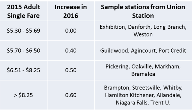 GO Transit plans to raise fares in 2016. How about a better fare system ...