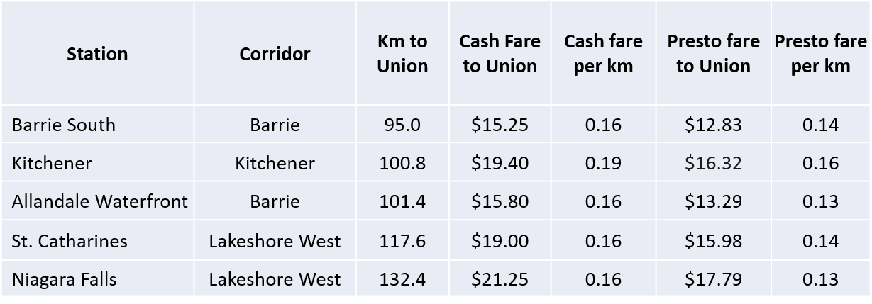 A review of GO Transit’s fare structure – Sean Marshall